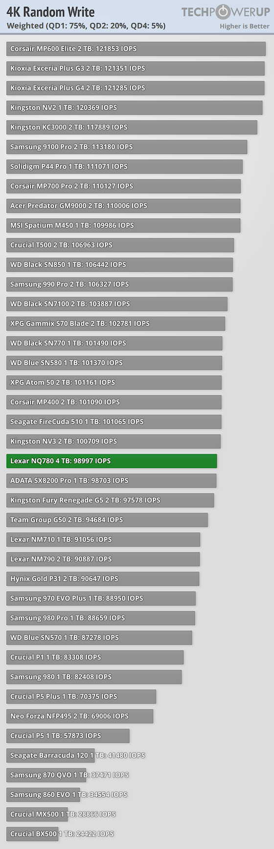 Lexar NQ780 4 TB Review - Synthetic Testing (Random & Sequential ...