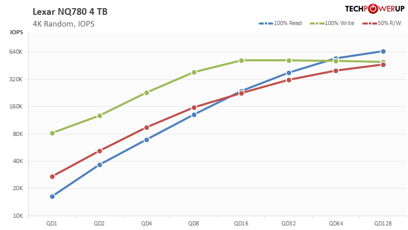 Lexar NQ780 4 TB Review - Synthetic Testing (Random & Sequential ...
