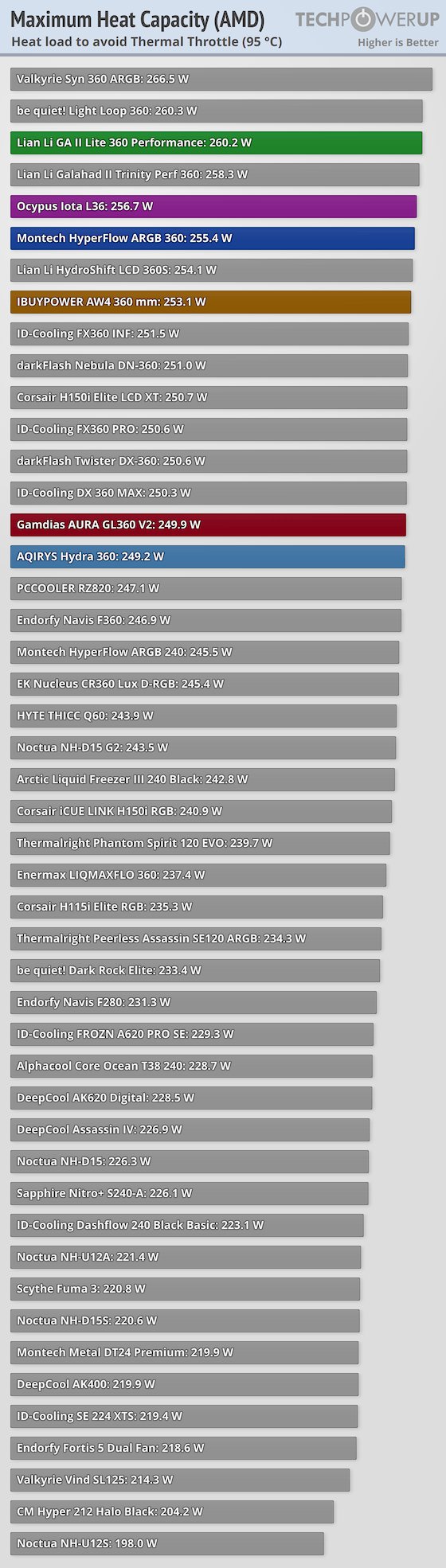 Lian Li GA II Lite 360 Performance Review - AMD Socket AM5 Results ...