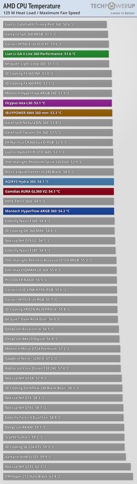 Lian Li GA II Lite 360 Performance Review - AMD Socket AM5 Results ...