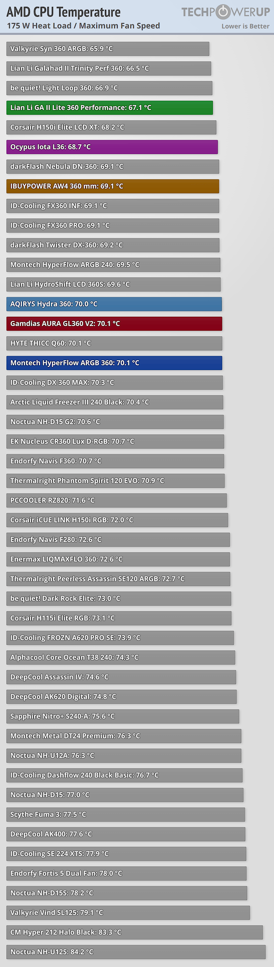 Lian Li GA II Lite 360 Performance Review - AMD Socket AM5 Results ...