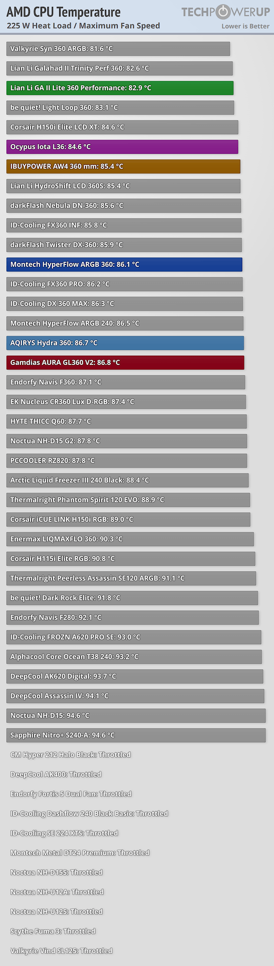 Lian Li GA II Lite 360 Performance Review - AMD Socket AM5 Results ...