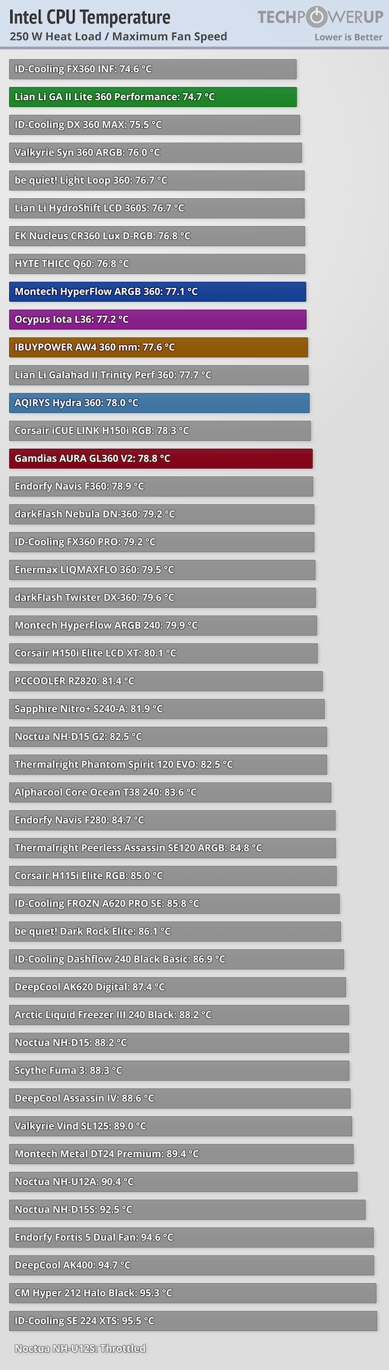 Lian Li GA II Lite 360 Performance Review - Intel Socket LGA1700 ...