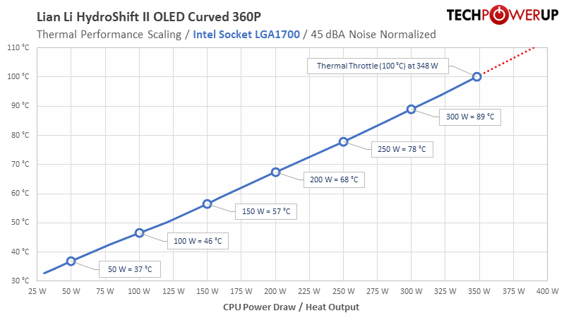 Lian Li HydroShift II OLED Curved 360P28 Review - Intel Socket LGA1700 ...