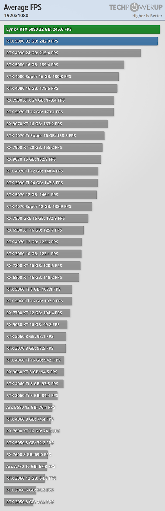 LYNK+ GeForce RTX 5090 Modular AIO Review - Average FPS | TechPowerUp