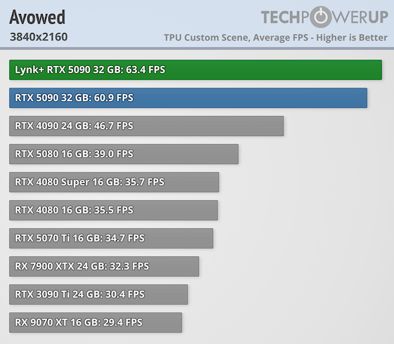 LYNK+ GeForce RTX 5090 Modular AIO Review - Avowed | TechPowerUp
