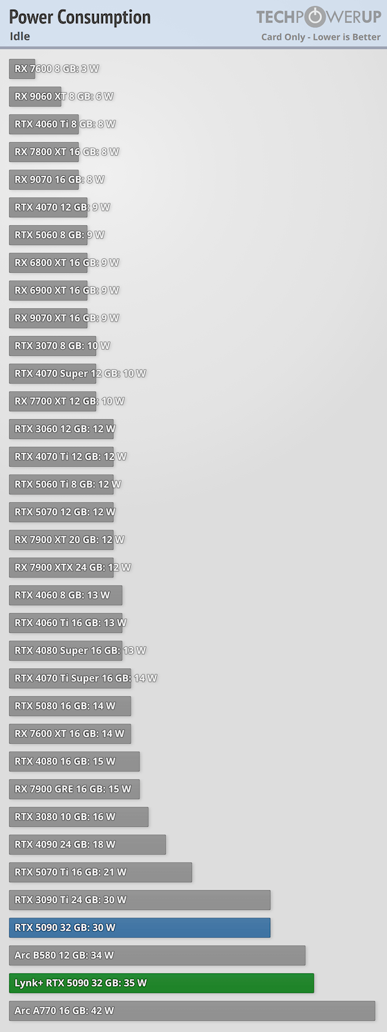 LYNK+ GeForce RTX 5090 Modular AIO Review - Power Consumption | TechPowerUp