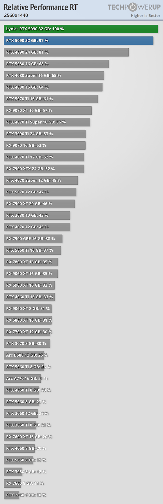 LYNK+ GeForce RTX 5090 Modular AIO Review - Ray Tracing | TechPowerUp