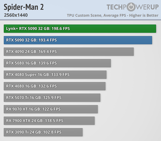 LYNK+ GeForce RTX 5090 Modular AIO Review - Spider-Man 2 | TechPowerUp
