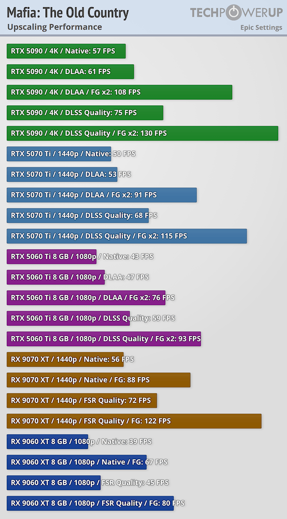 Mafia: The Old Country Performance Benchmark Review - 30+ GPUs Tested ...
