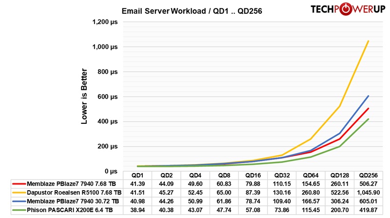 Memblaze PBlaze7 7940 30.72 TB Review - Email Server Workload | TechPowerUp