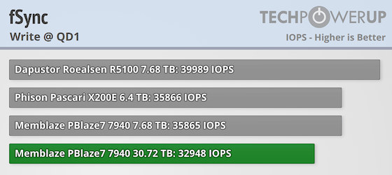 Memblaze PBlaze7 7940 30.72 TB Review - fSync | TechPowerUp