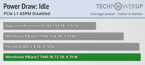 Memblaze PBlaze7 7940 30.72 TB Review - Power Consumption & Efficiency ...