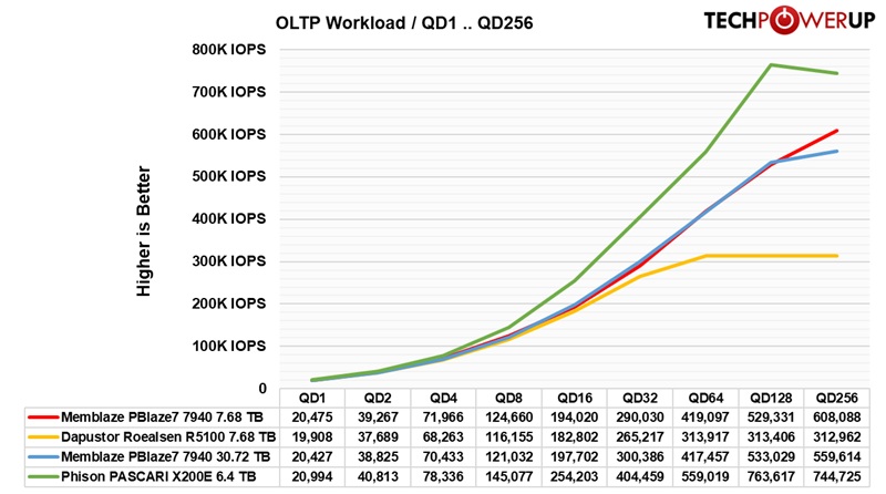 Memblaze PBlaze7 7940 30.72 TB Review - OLTP Server Workload | TechPowerUp
