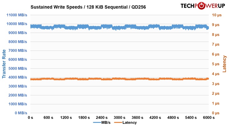 Memblaze PBlaze7 7940 30.72 TB Review - Preconditioning & Sustained ...