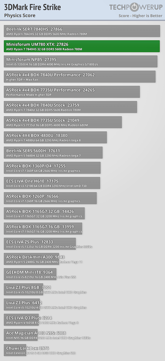 Minisforum EliteMini UM780 XTX (AMD Ryzen 7 7840HS) Review - 3DMark ...