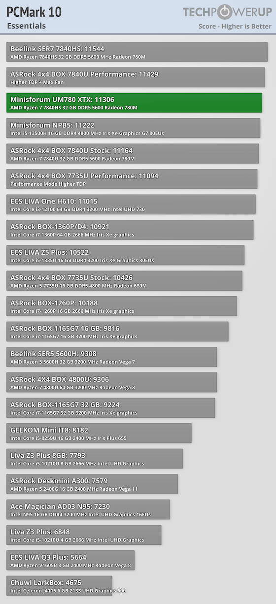 Minisforum EliteMini UM780 XTX (AMD Ryzen 7 7840HS) Review - General Performance | TechPowerUp