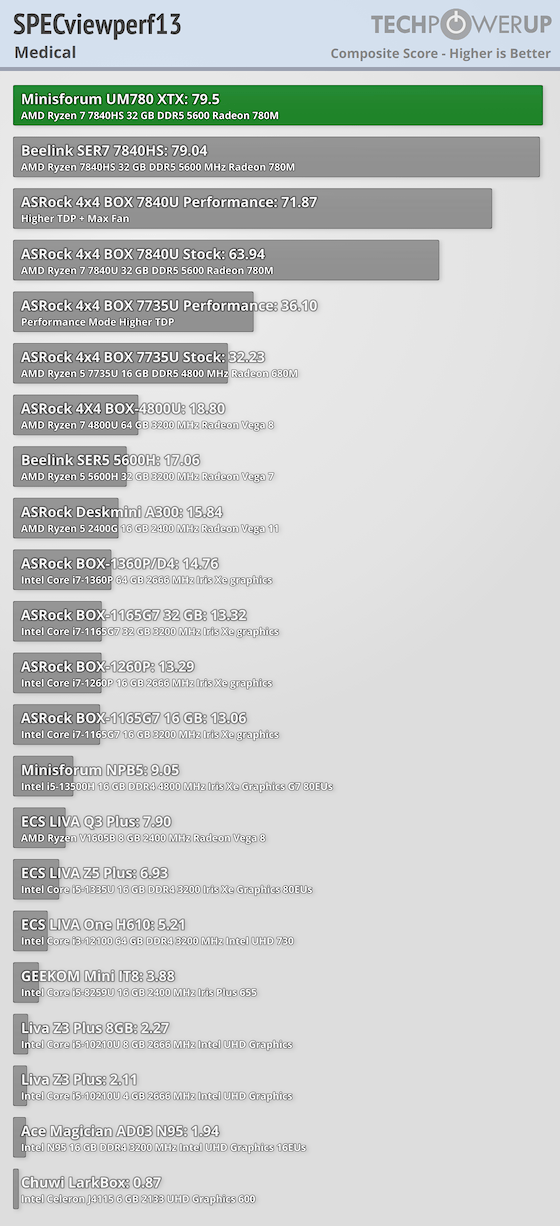 Minisforum EliteMini UM780 XTX (AMD Ryzen 7 7840HS) Review - General Performance Continued ...