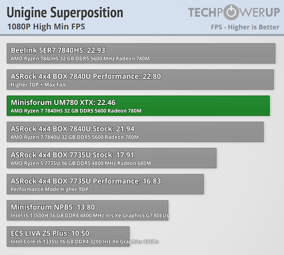 Minisforum EliteMini UM780 XTX (AMD Ryzen 7 7840HS) Review - Unigine Superposition | TechPowerUp