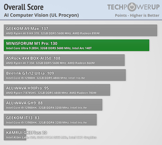 MINISFORUM M1 Pro Review - AI Performance | TechPowerUp