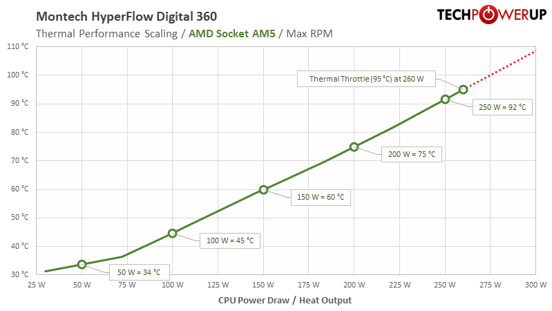 Montech HyperFlow Digital 360 Review - AMD Socket AM5 Results | TechPowerUp