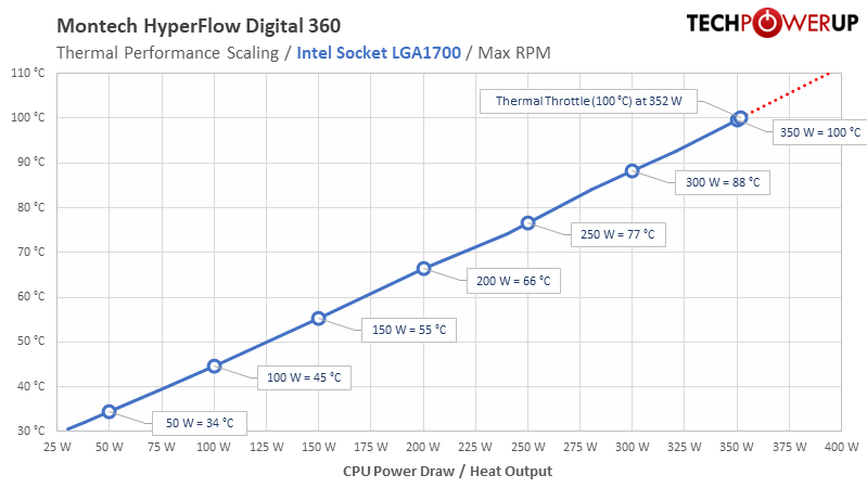 Montech HyperFlow Digital 360 Review - Intel Socket LGA1700 Results ...