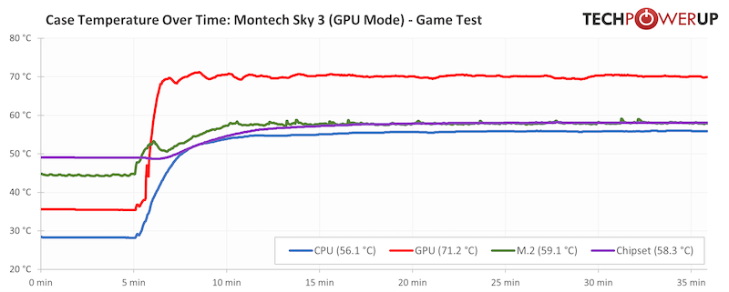 Montech Sky 3 Review - Gaming Stress Test | TechPowerUp