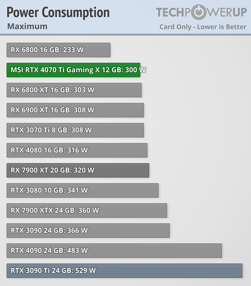 MSI GeForce RTX 4070 Ti Gaming X Review Power Consumption TechPowerUp MSI GeForce RTX 4070 Ti Gaming X Review Power Consumption TechPowerUp