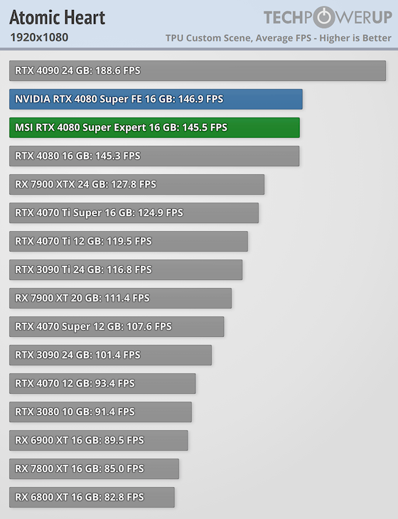 MSI GeForce RTX 4080 Super Expert Review - Atomic Heart | TechPowerUp