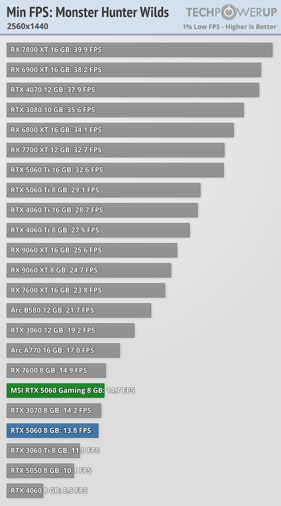 MSI GeForce RTX 5060 Gaming OC Review - Minimum FPS | TechPowerUp