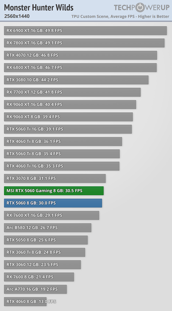 MSI GeForce RTX 5060 Gaming OC Review - Monster Hunter Wilds | TechPowerUp