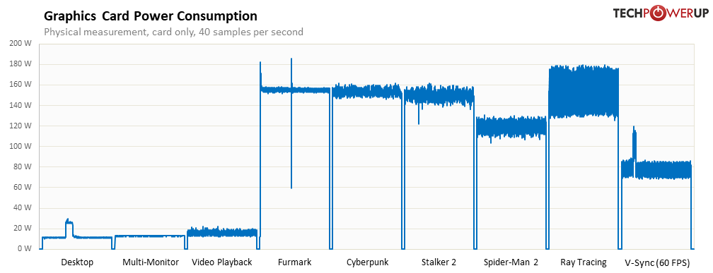 MSI GeForce RTX 5060 Gaming OC Review - Power Consumption | TechPowerUp