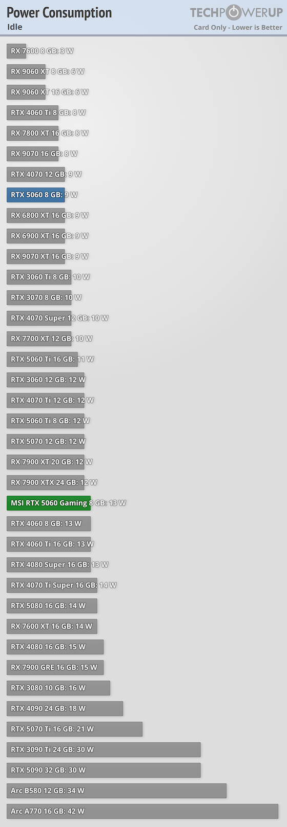 MSI GeForce RTX 5060 Gaming OC Review - Power Consumption | TechPowerUp