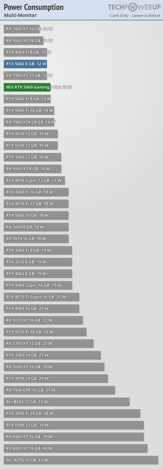 MSI GeForce RTX 5060 Gaming OC Review - Power Consumption | TechPowerUp