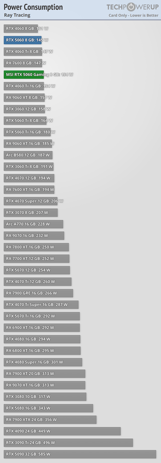 MSI GeForce RTX 5060 Gaming OC Review - Power Consumption | TechPowerUp