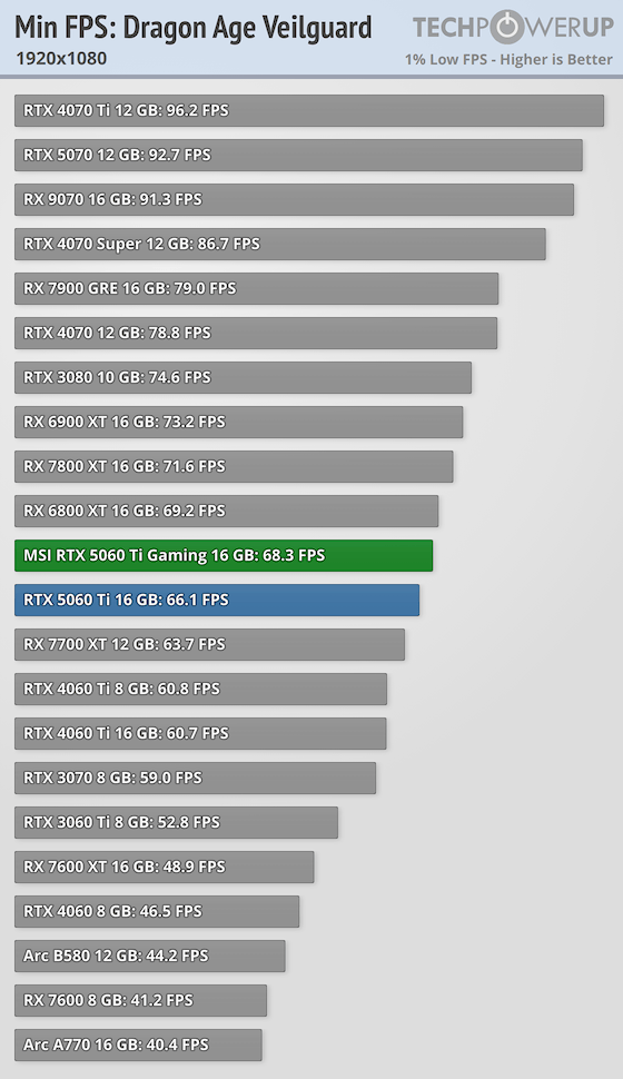 MSI GeForce RTX 5060 Ti Gaming OC 16 GB Review - Minimum FPS | TechPowerUp