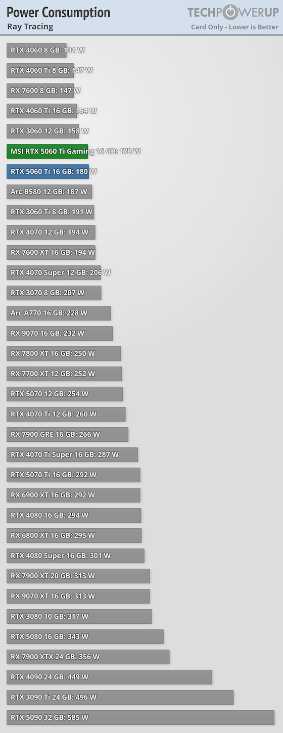 MSI GeForce RTX 5060 Ti Gaming OC 16 GB Review - Power Consumption ...