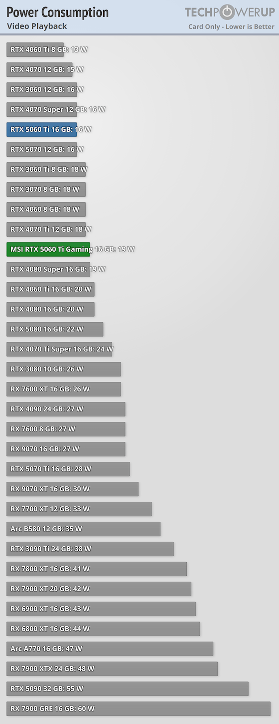 MSI GeForce RTX 5060 Ti Gaming OC 16 GB Review - Power Consumption ...