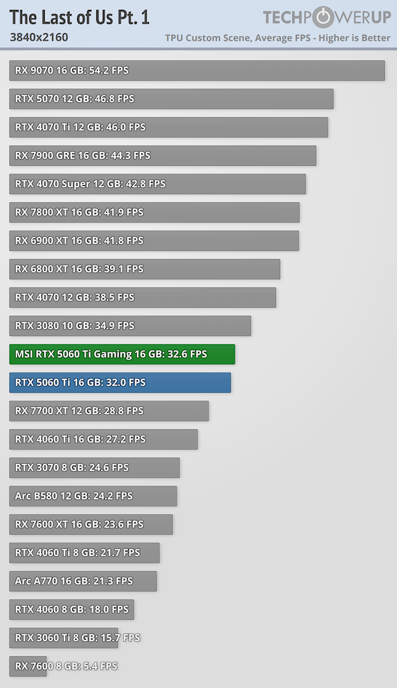 MSI GeForce RTX 5060 Ti Gaming OC 16 GB Review - The Last of Us ...