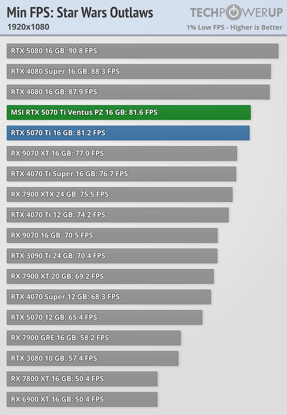 MSI GeForce RTX 5070 Ti Ventus 3X PZ Review - Well-Hidden 16-Pin Power ...