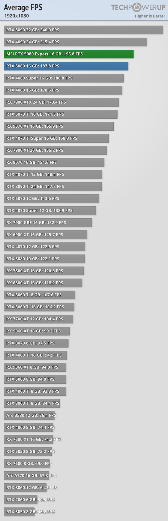 MSI GeForce RTX 5080 Expert OC Review - Average FPS | TechPowerUp
