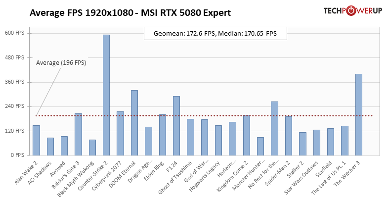 MSI GeForce RTX 5080 Expert OC Review - Average FPS | TechPowerUp