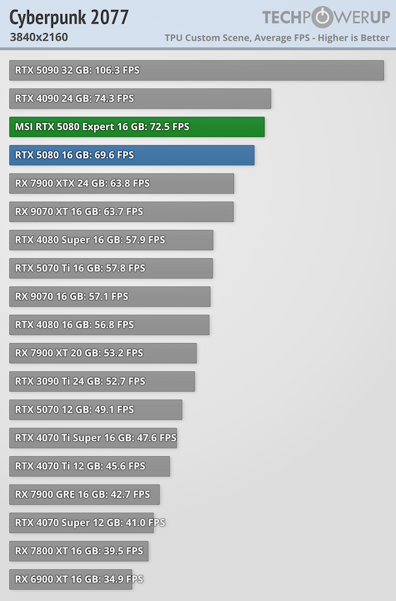 MSI GeForce RTX 5080 Expert OC Review - Cyberpunk 2077 | TechPowerUp