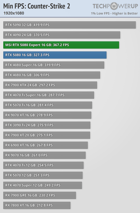 MSI GeForce RTX 5080 Expert OC Review - Minimum FPS | TechPowerUp