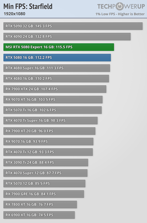 MSI GeForce RTX 5080 Expert OC Review - Minimum FPS | TechPowerUp