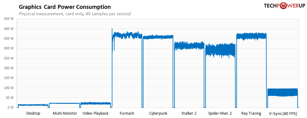 MSI GeForce RTX 5080 Expert OC Review - Power Consumption | TechPowerUp