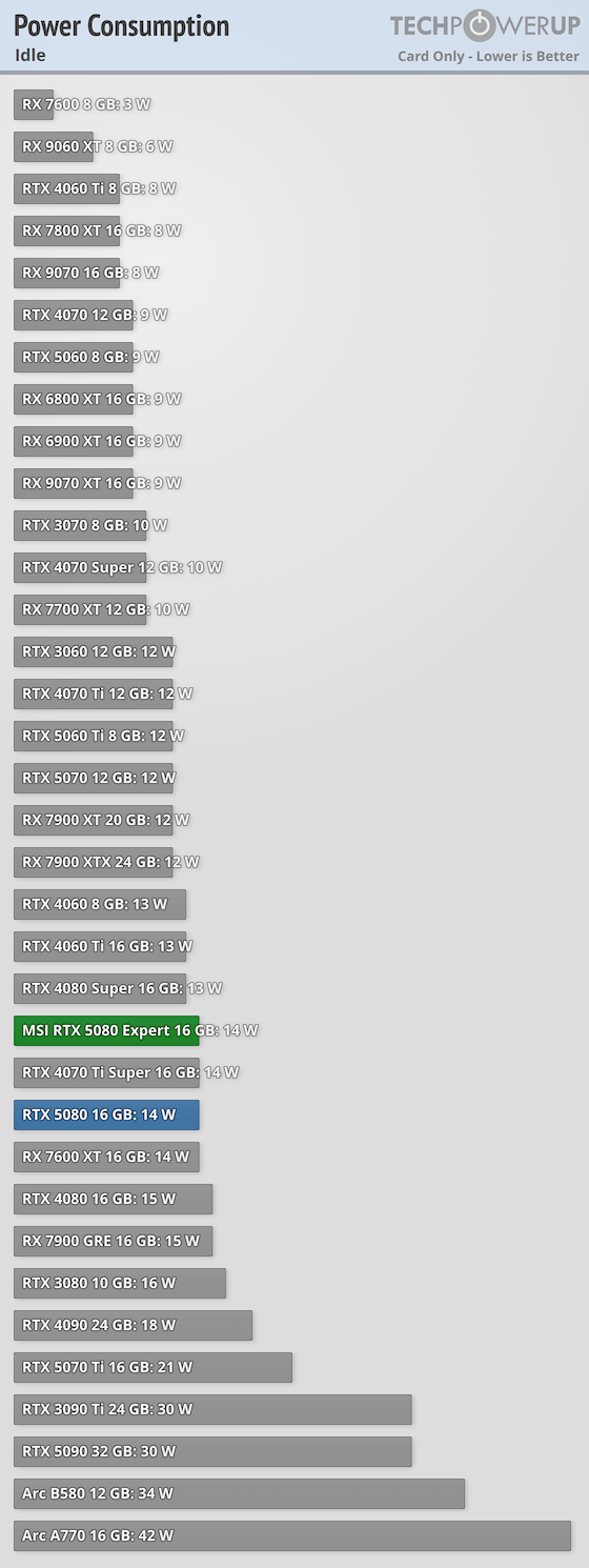 MSI GeForce RTX 5080 Expert OC Review - Power Consumption | TechPowerUp