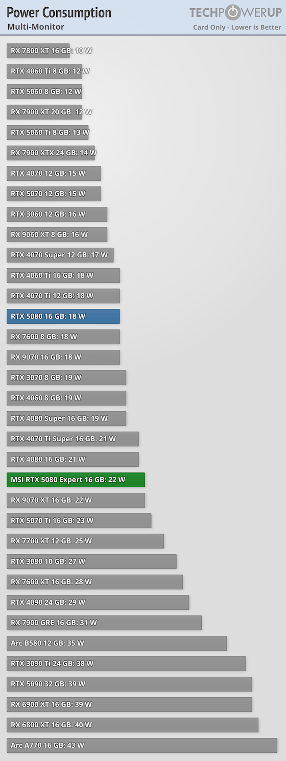 MSI GeForce RTX 5080 Expert OC Review - Power Consumption | TechPowerUp