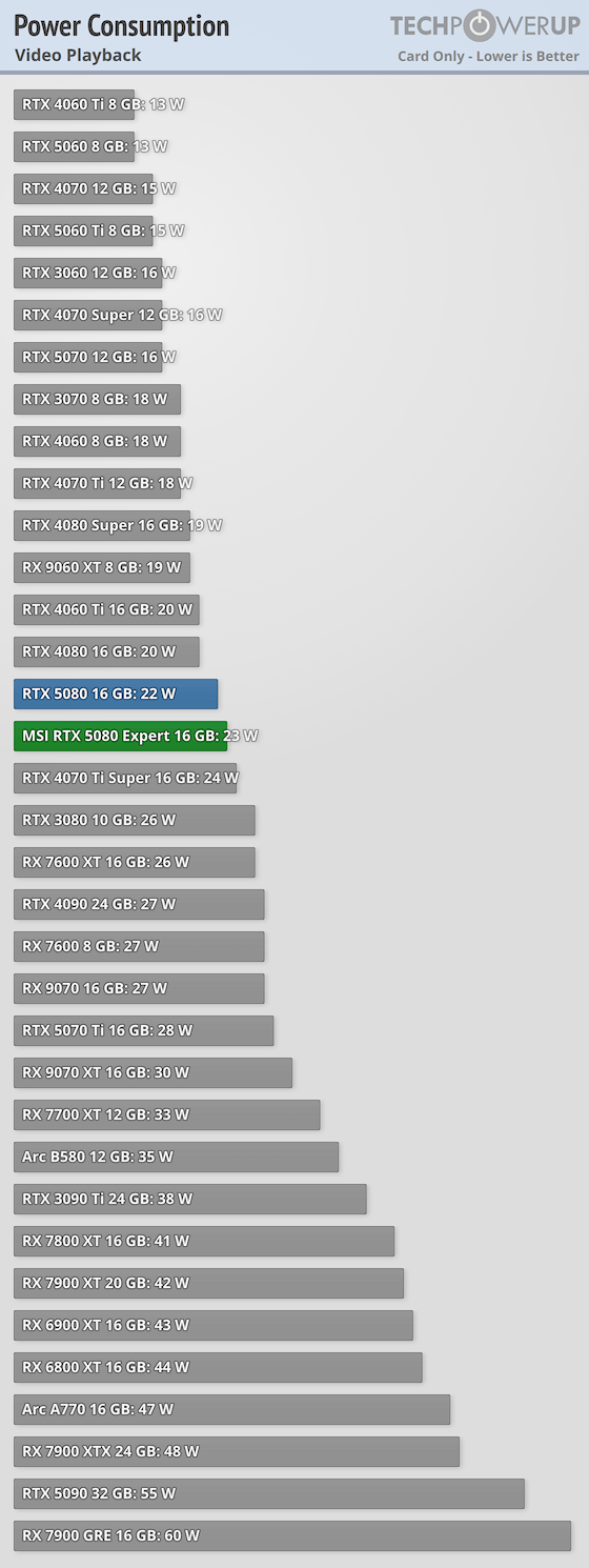 MSI GeForce RTX 5080 Expert OC Review - Power Consumption | TechPowerUp