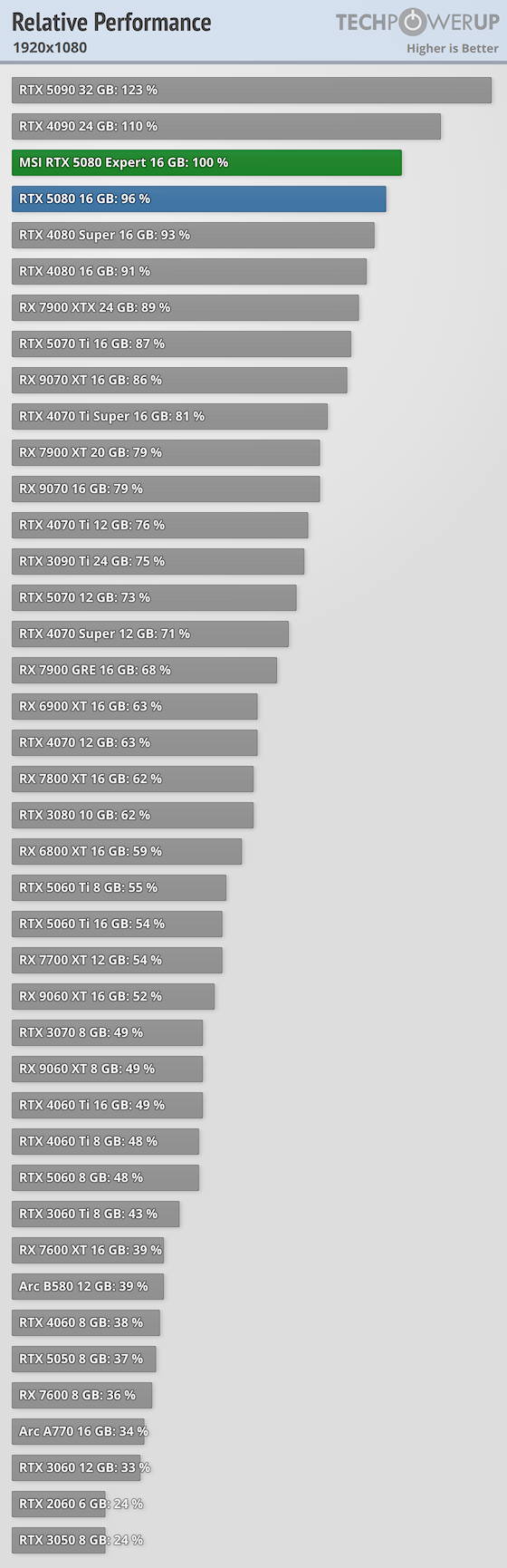 MSI GeForce RTX 5080 Expert OC Review - Relative Performance | TechPowerUp